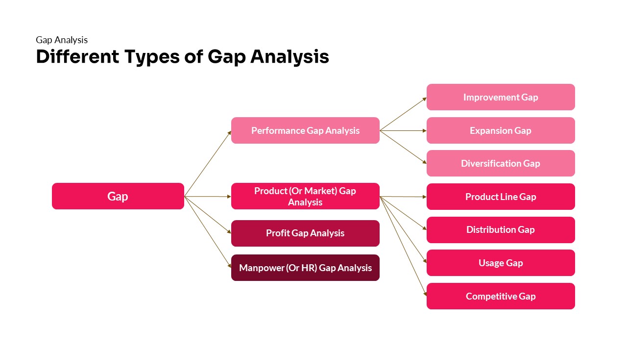 Gap Analysis Strategic Planning PowerPoint Template | Slidebazaar
