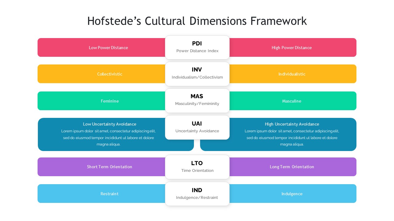 Hofstede's Cultural Dimensions Framework - SlideBazaar