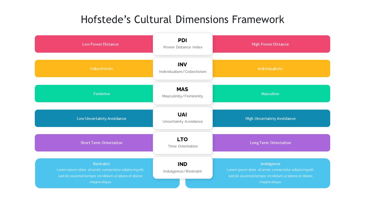 Hofstede's Cultural Dimensions Framework - SlideBazaar