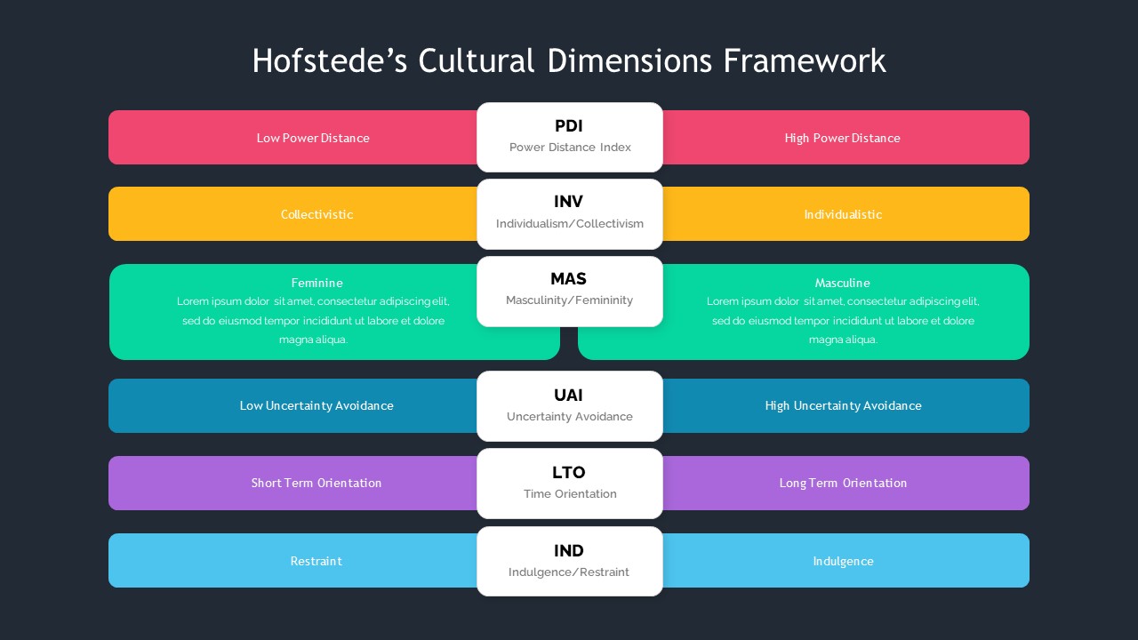 Hofstede's Cultural Dimensions Framework - SlideBazaar
