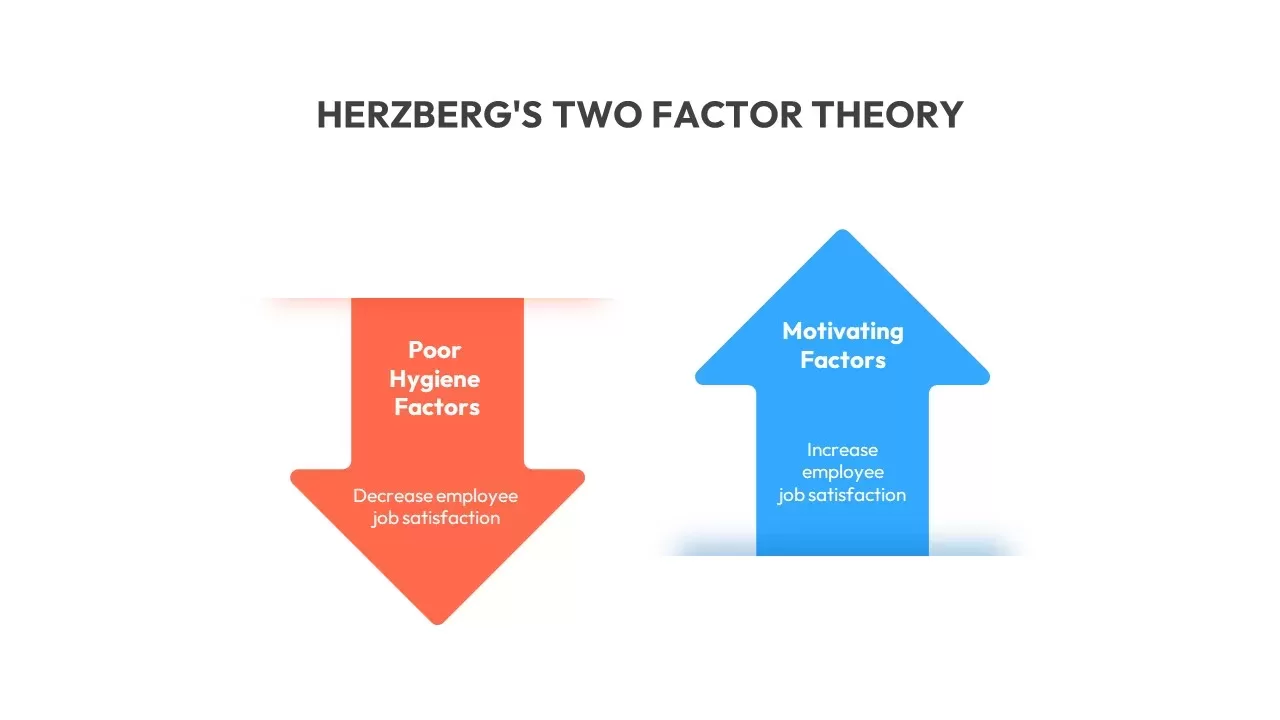 Herzberg s Two Factor Theory SlideBazaar