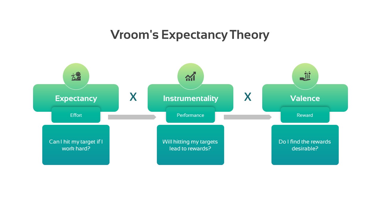 Vroom s Expectancy Theory SlideBazaar