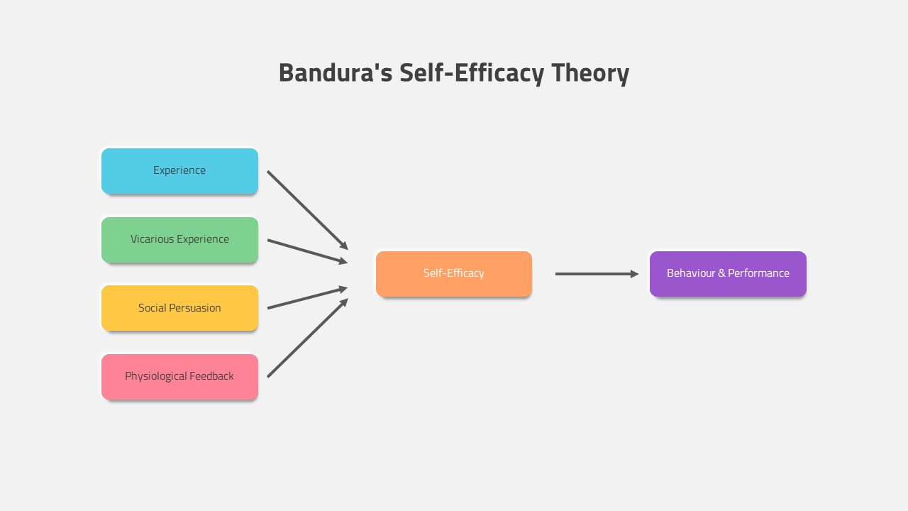 Bandura s Self Efficacy Theory SlideBazaar