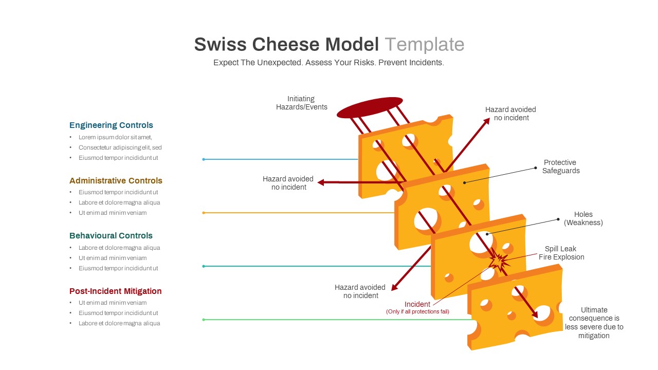 Swiss Cheese Model PowerPoint Template SlideBazaar