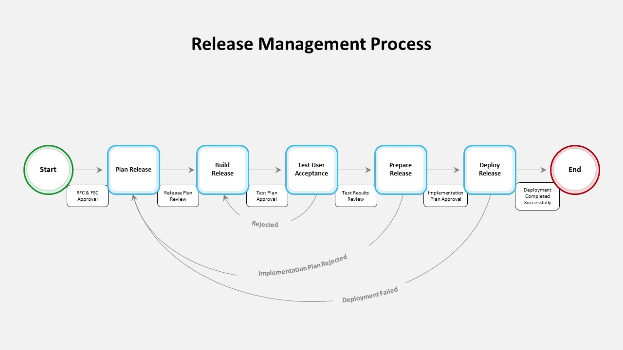 IT Agile Release Management Process PowerPoint Template IT Agile Release Management Process PowerPoint Template