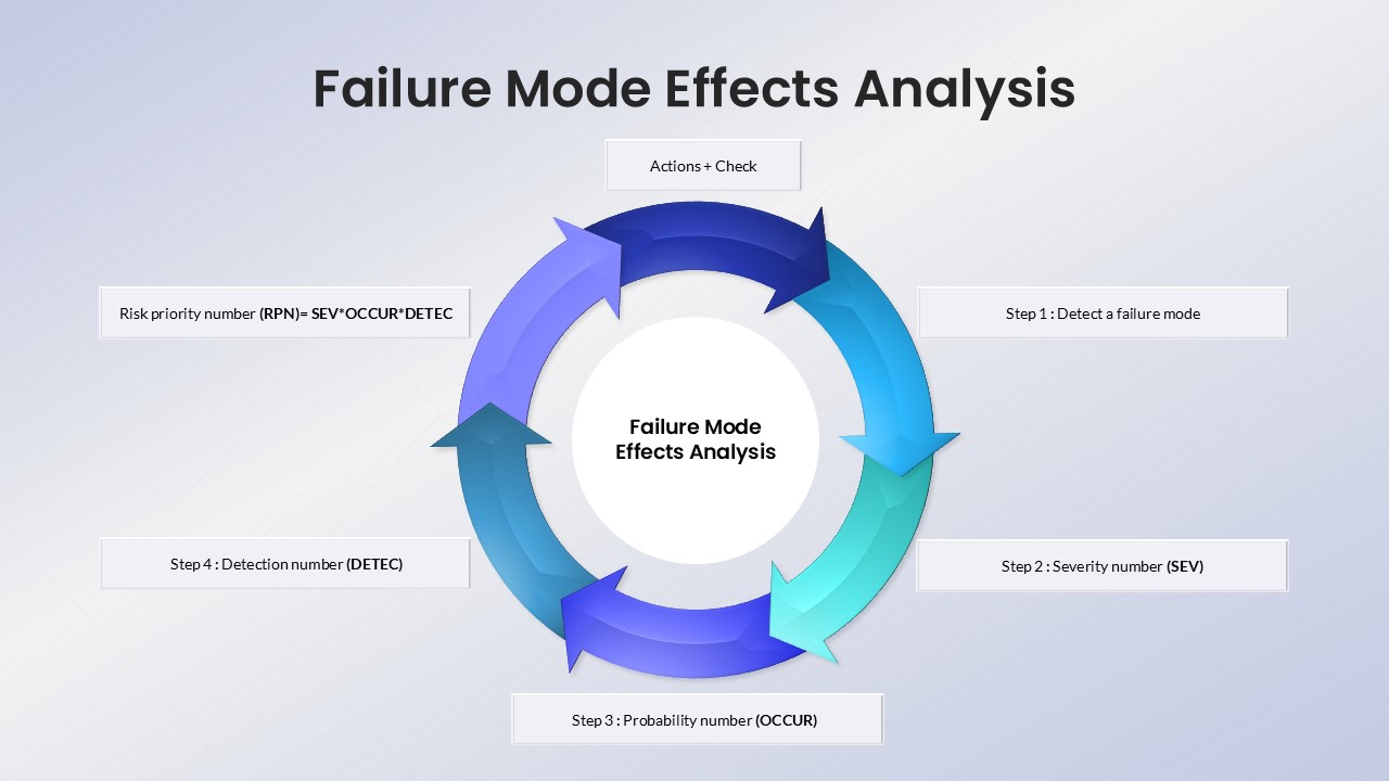FMEA PowerPoint Template Failure Mode Effects Analysis Cycle